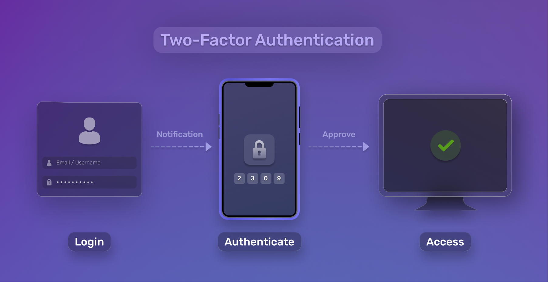 Top Two-Factor Authentication Providers | SuperTokens