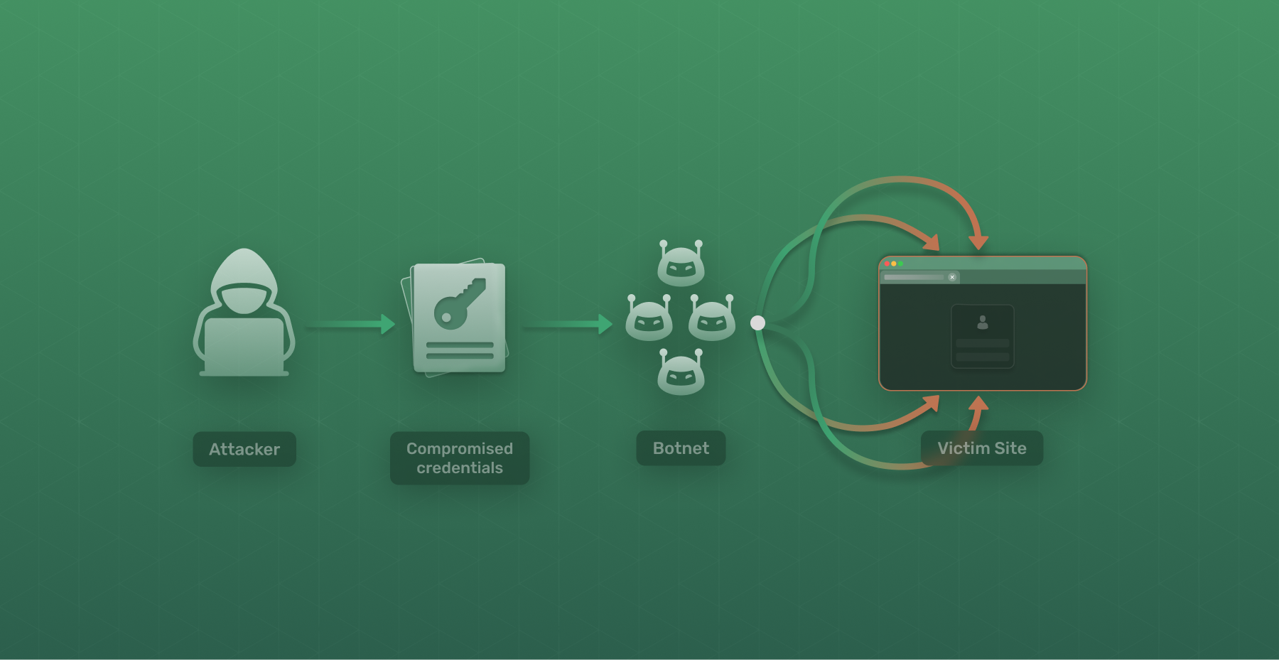 What is Credential Stuffing?