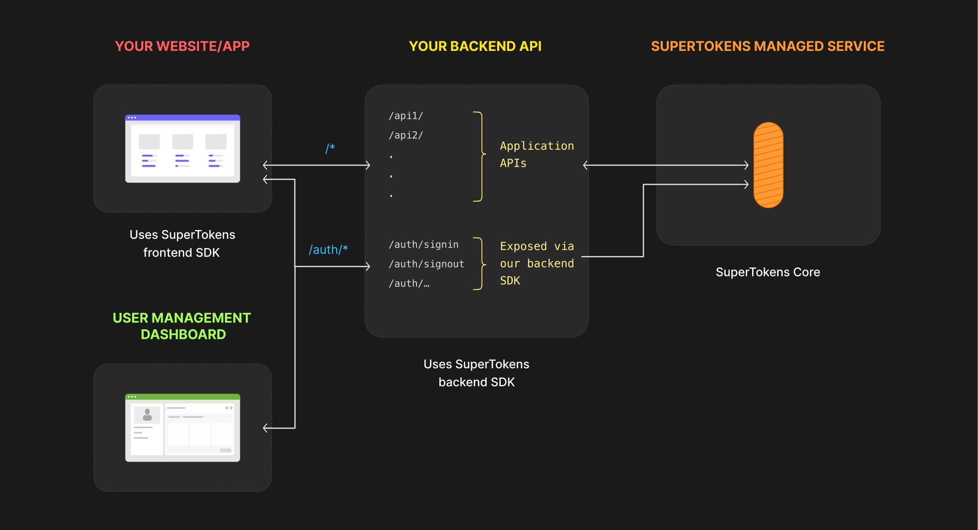 How SuperTokens Works SuperTokens Docs
