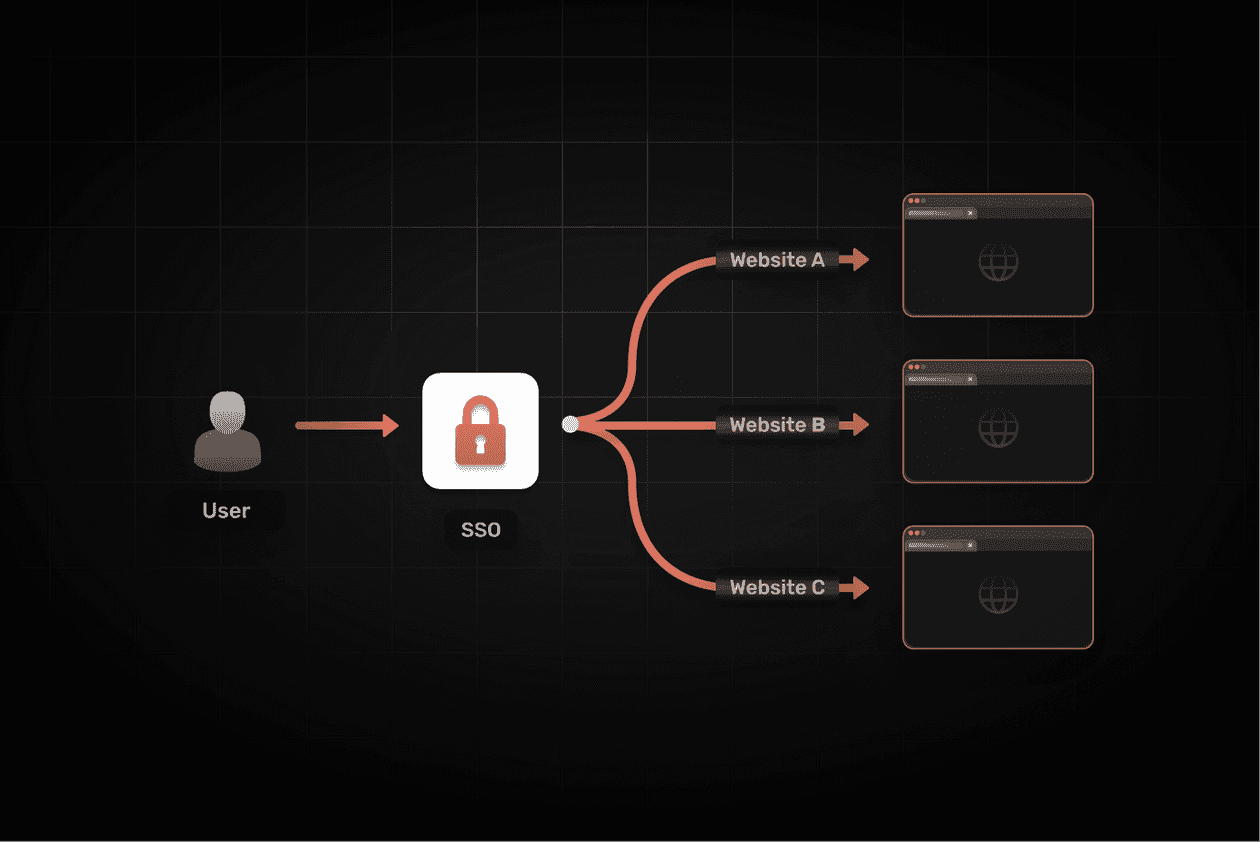 A Comprehensive Guide to SSO Implementation 2024