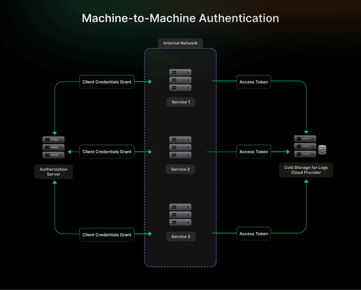 OAuth Grant Types Explained: Which One Should You Use?