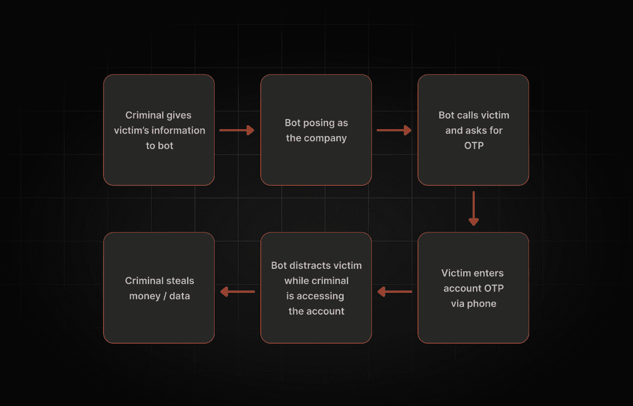 One-Time Password (OTP) Bots: How They Work and How to Defend Against Them