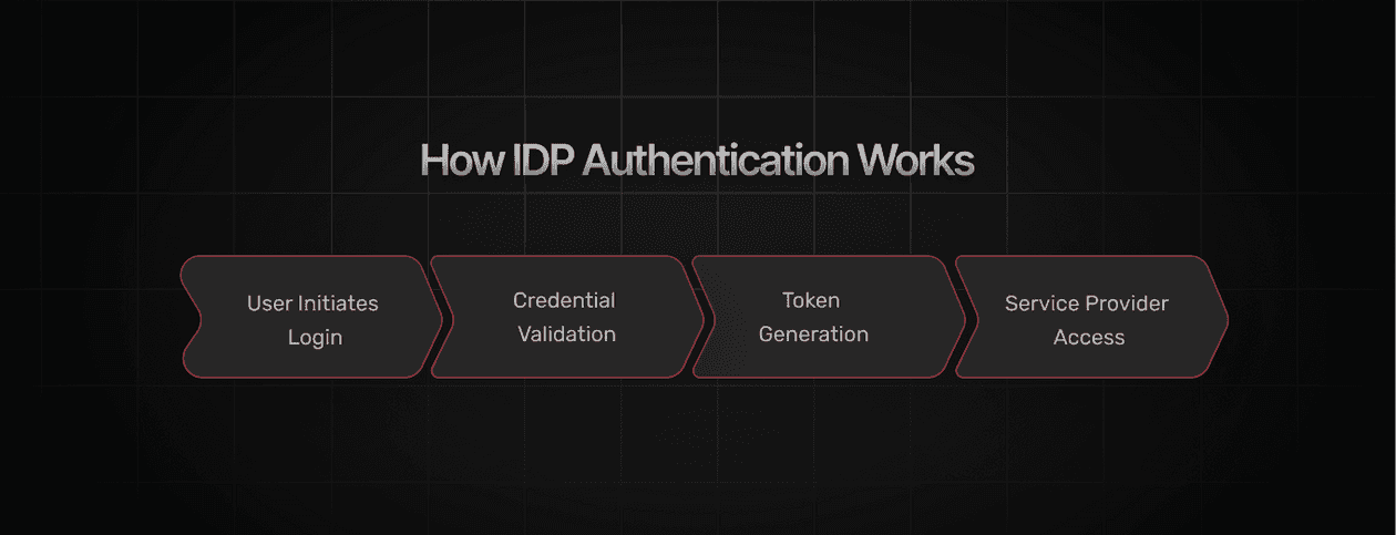 What is IDP Authentication: How Identity Providers Secure Your Apps