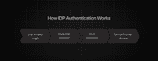 What is IDP Authentication: How Identity Providers Secure Your Apps
