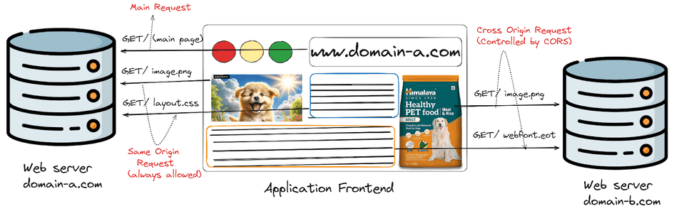 Understanding Cross-Origin Resource Sharing (CORS) | SuperTokens
