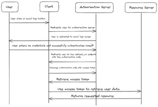 Understanding Authorization code flow with PKCE