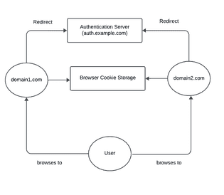 Best Single Sign-On Solutions for 2024