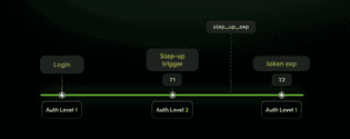 A typical step-up authentication flow follows these key stages: