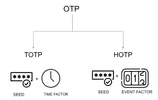 The difference between OTP, TOTP and HOTP