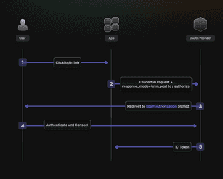 What is OAuth and It's Importance in a Secure Web