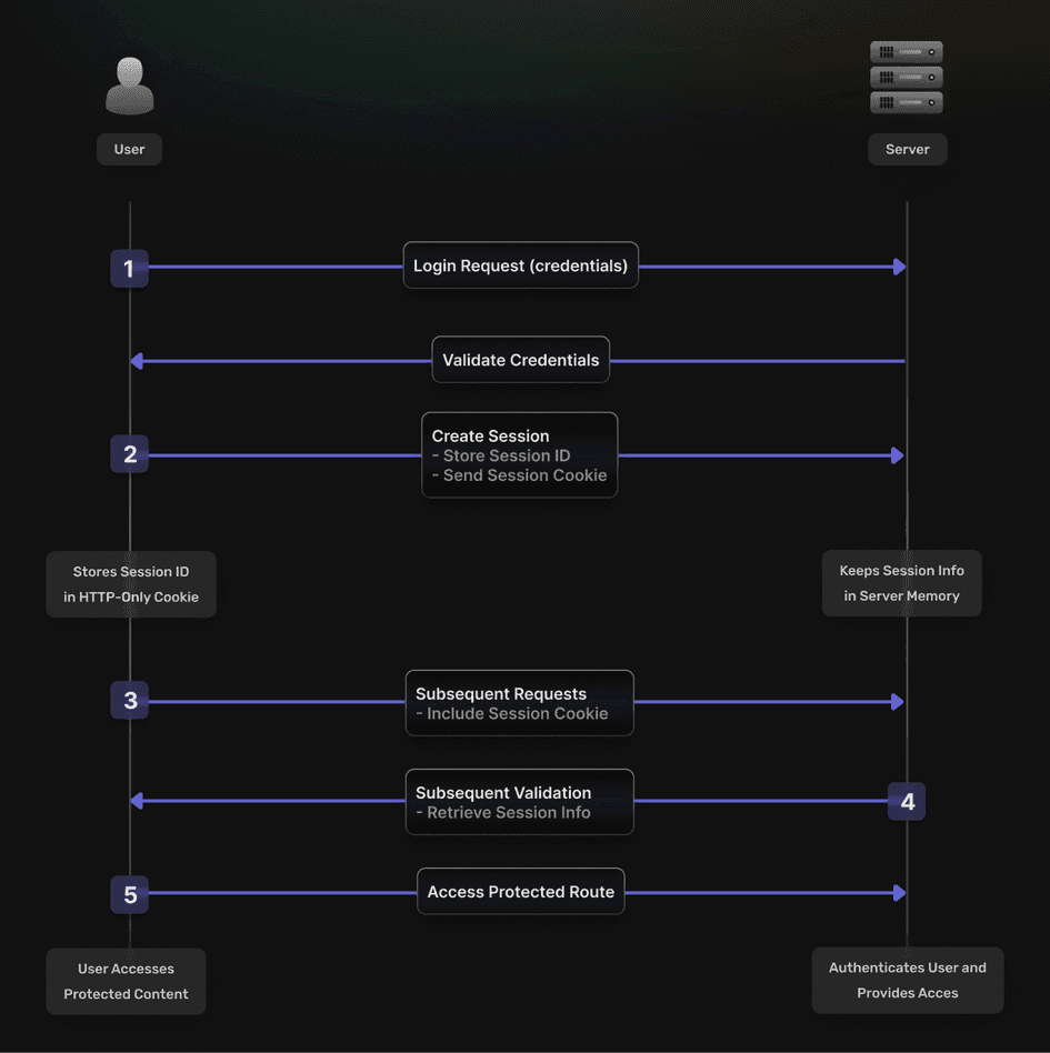 Session-Based Authentication: A Detailed Guide [2024]