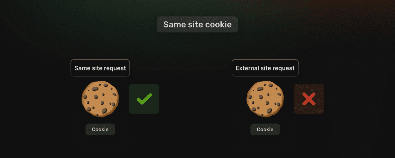 What is CSRF (Cross Site Request Forgery)
