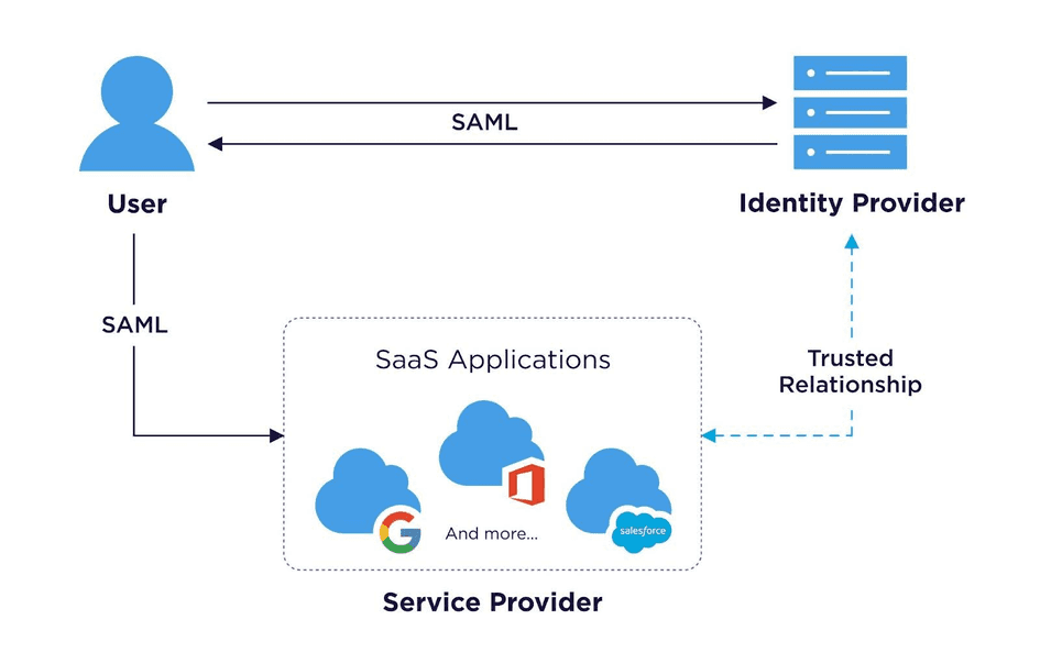 When & How To Build SSO Authentication For User Access