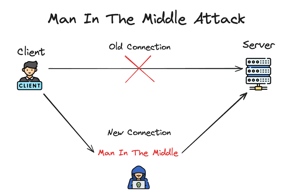 Understanding Transport layer Security