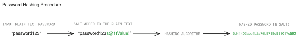 How to hash and salt passwords in different languages and why it's ...