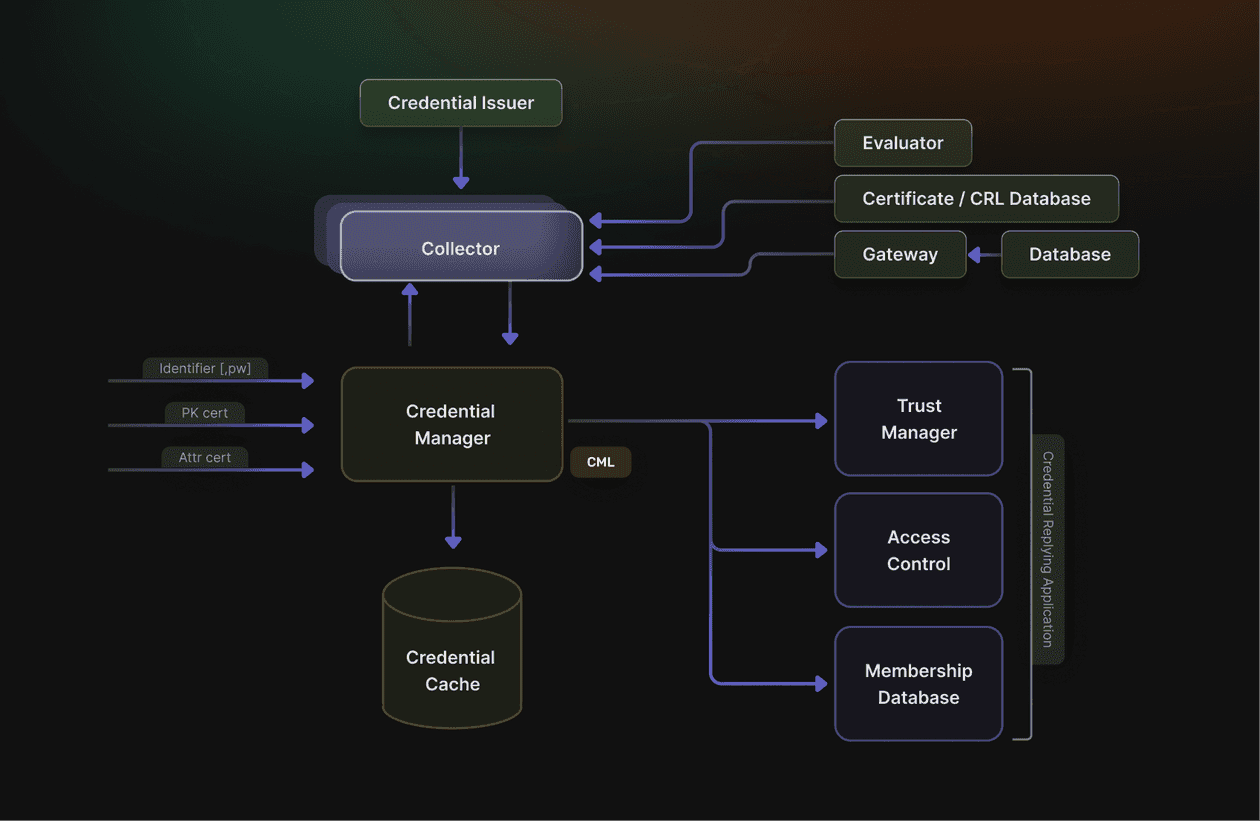 Credential Management: What It Is and Why It Matters