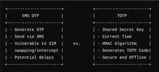 What is TOTP and why do you need it?