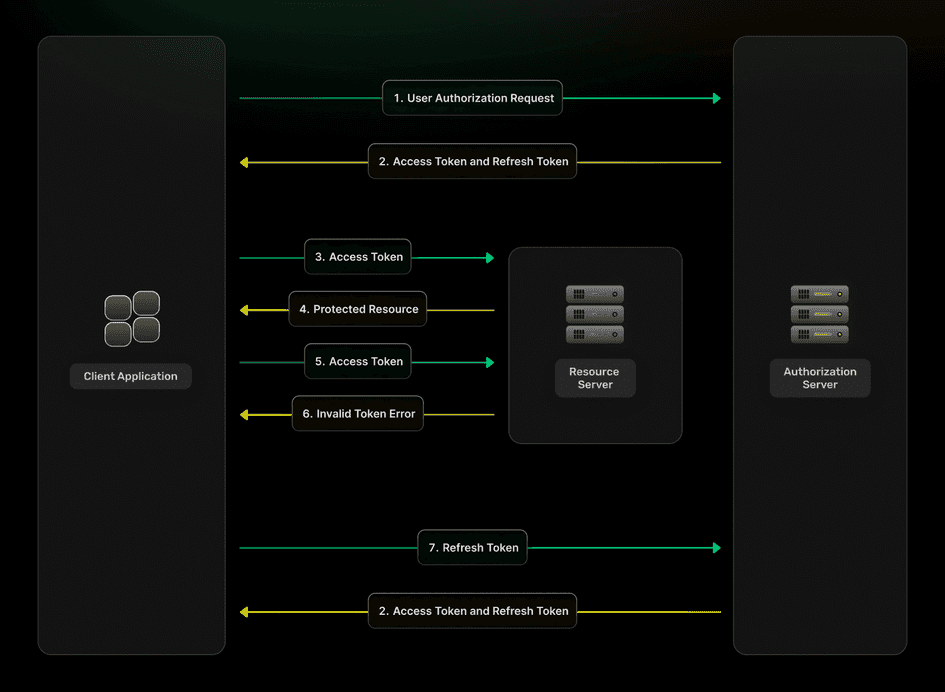 OAuth Grant Types Explained: Which One Should You Use?