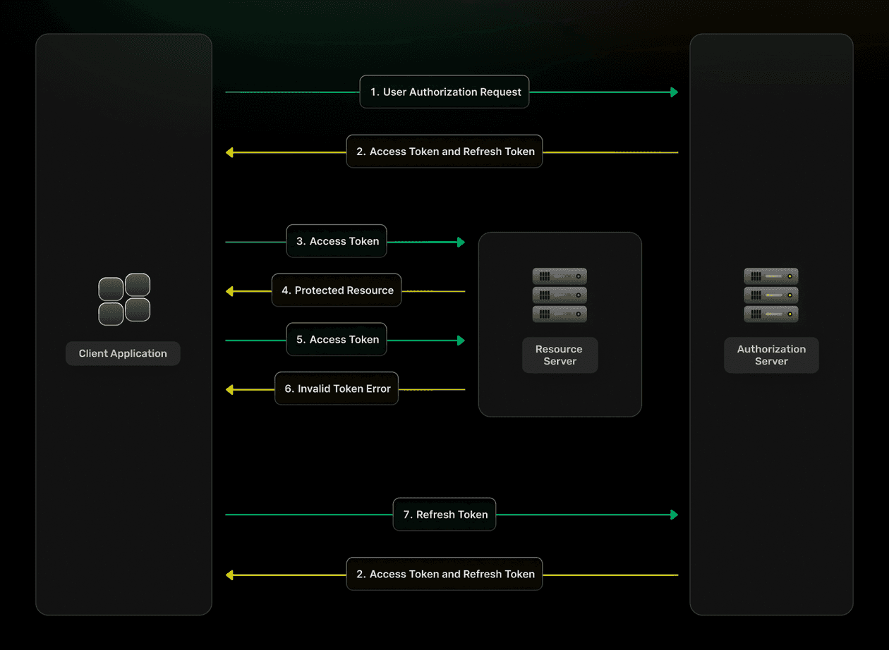 OAuth Grant Types Explained: Which One Should You Use?
