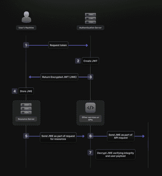 Balance Security & UX With Token Based Authentication