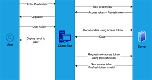 Token-Based Authentication for APIs: What It Is and How It Works