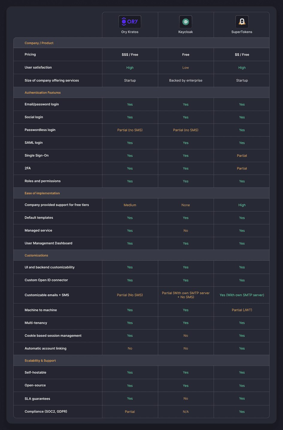 Ory vs Keycloak vs SuperTokens