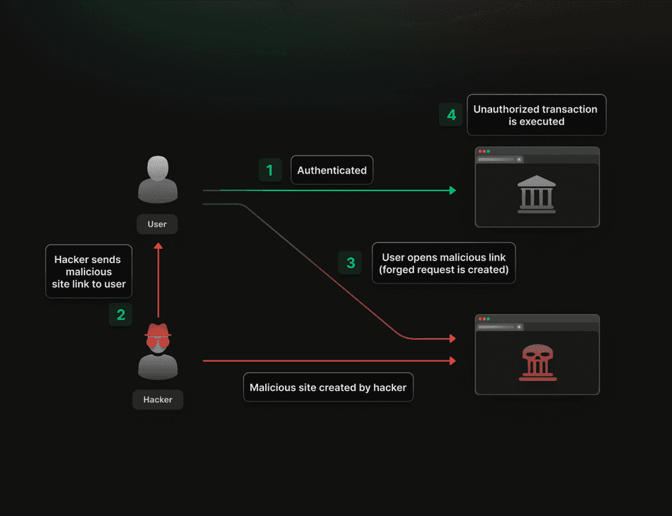 What is CSRF (Cross Site Request Forgery)