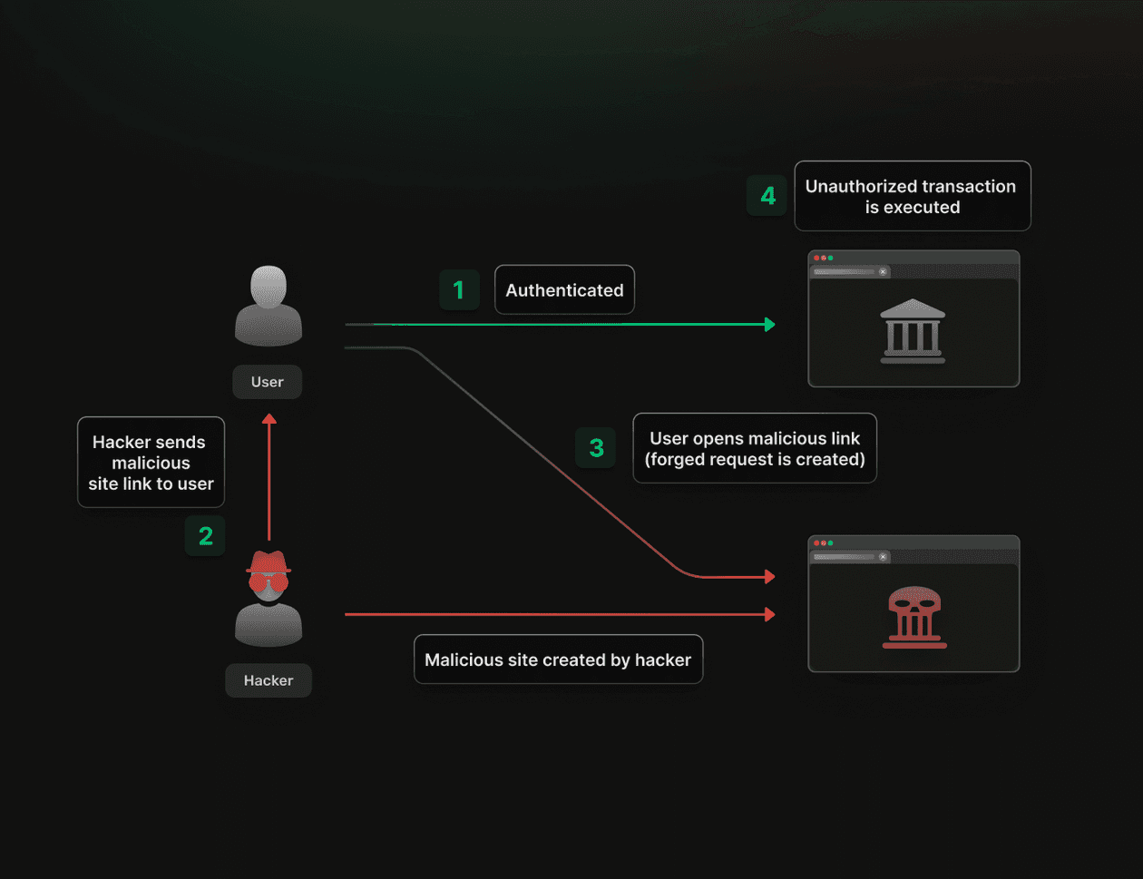 What is CSRF (Cross Site Request Forgery)