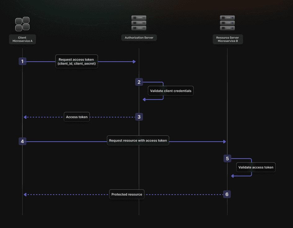 Understanding Machine-to-Machine (M2M) Authentication: 2025 Guide