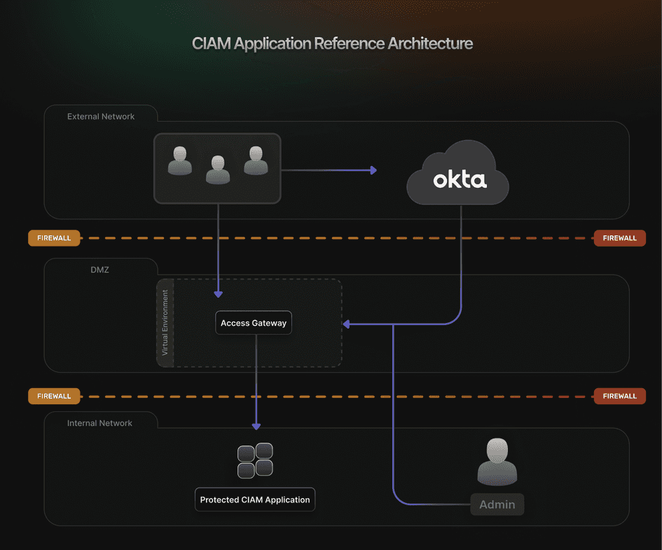 Pillars of a CIAM Strategy: Secure, Scale & Personalize Customer Access