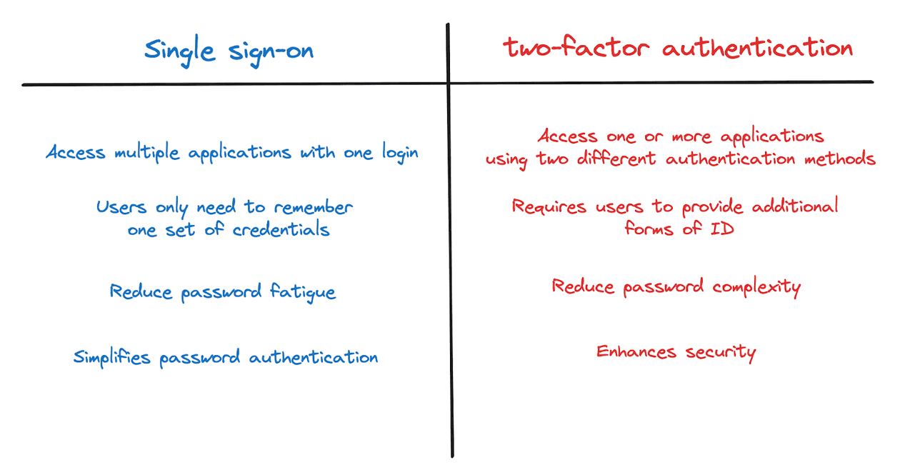 When & How To Build SSO Authentication For User Access