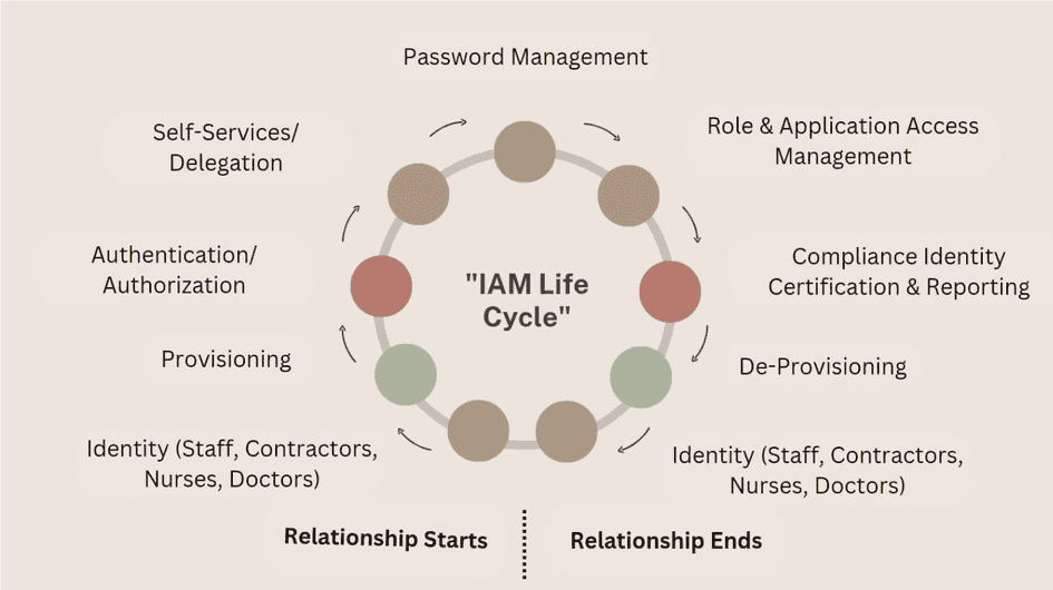 7. IAM System Outages