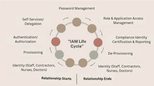 7. IAM System Outages