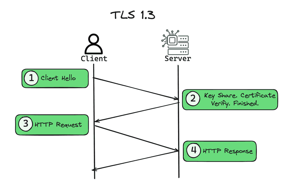 Understanding Transport layer Security