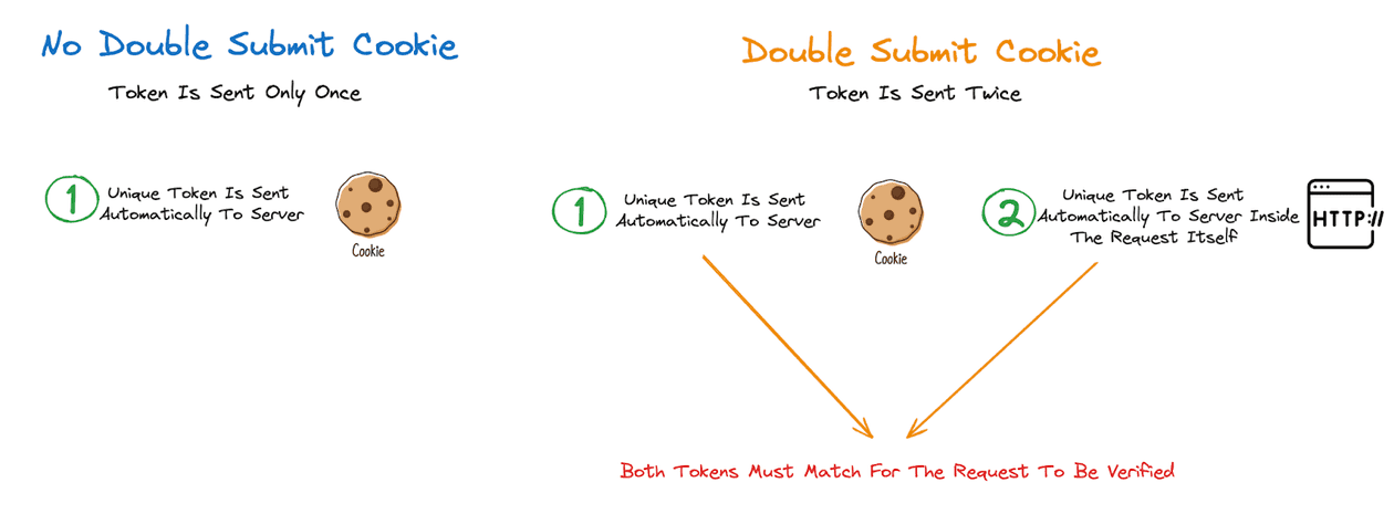 What is CSRF (Cross Site Request Forgery)