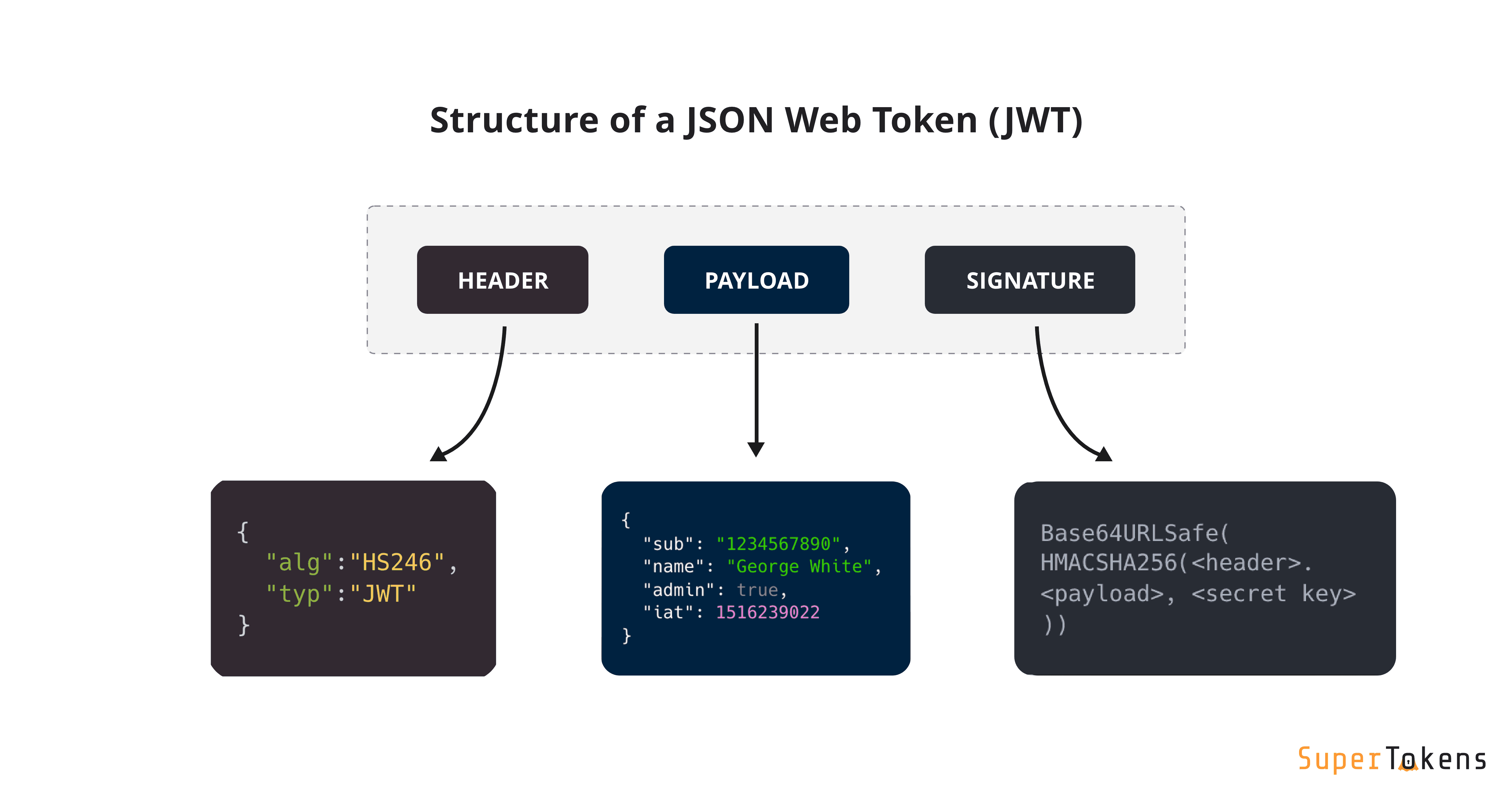 What Is A Jwt Understanding Json Web Tokens How Jwt json Token 