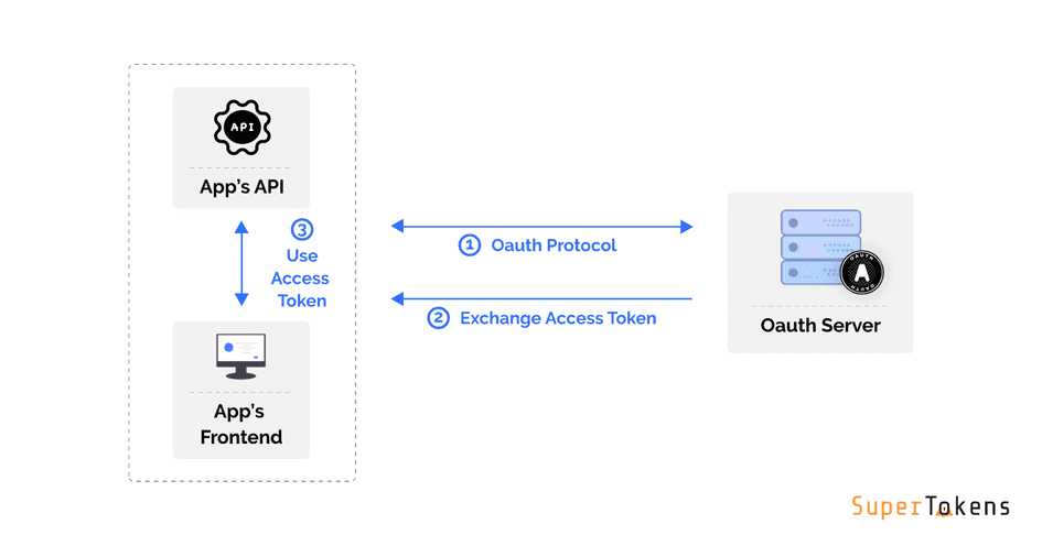 OAuth vs JWT (JSON Web Tokens): An In-Depth Comparison