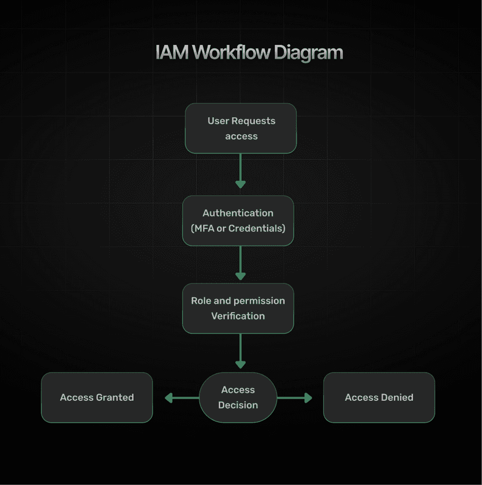 8 Benefits of Identity and Access Management (IAM) for Security