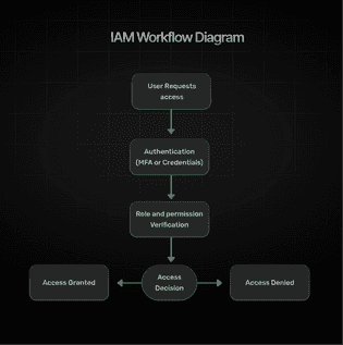 8 Benefits of Identity and Access Management (IAM) for Security