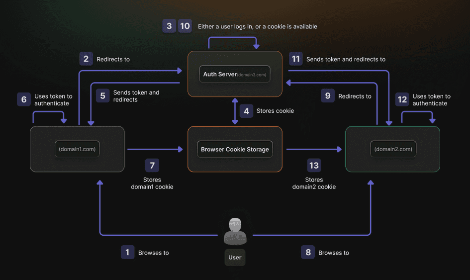Implementing SSO with Auth0 requires several configuration steps that ...