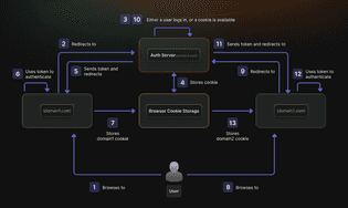 Implementing SSO with Auth0 requires several configuration steps that ...
