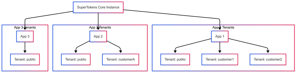 Multi-Tenant Architecture: Benefits, Practices & Implementation