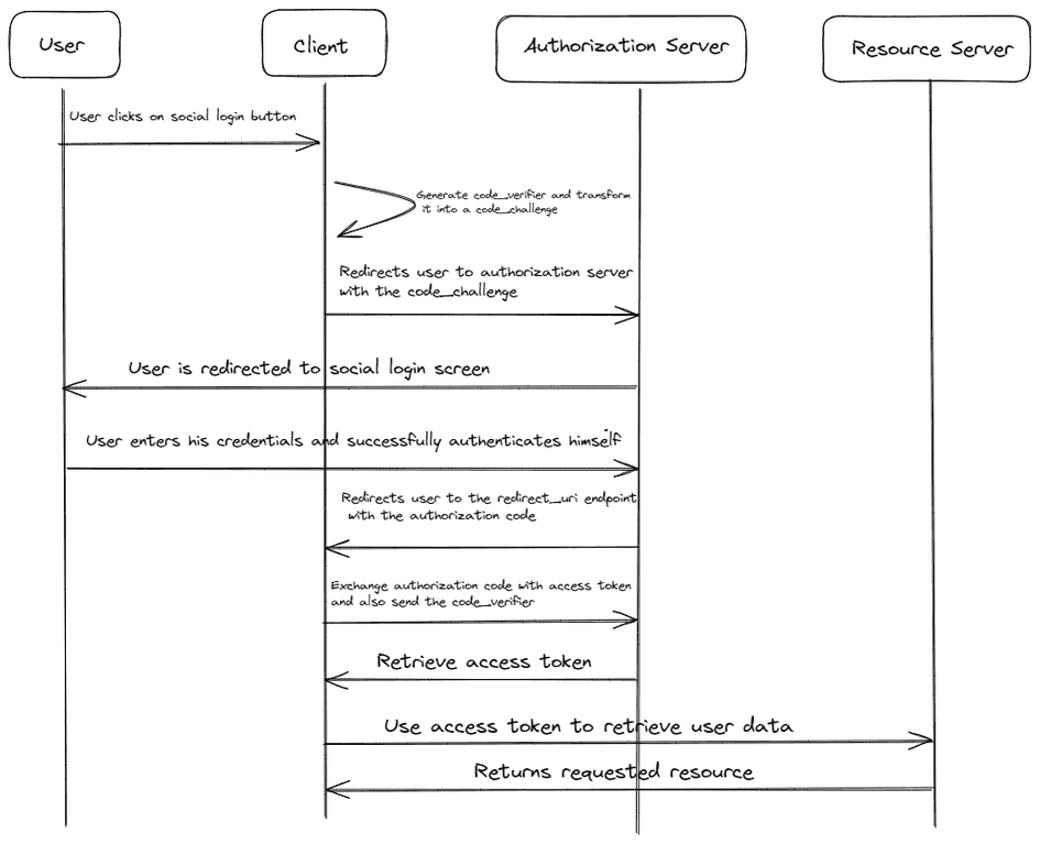 Understanding Authorization code flow with PKCE