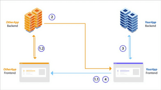 OAuth 2.0 vs Session Management