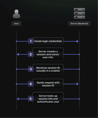 Token Based Authentication vs Session Based Authentication