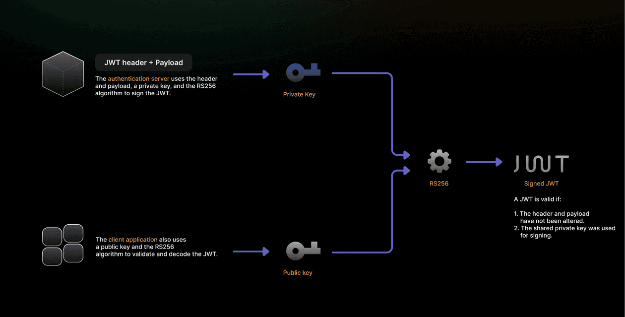 RS256 vs HS256 - Understanding the Difference in JWT Signing