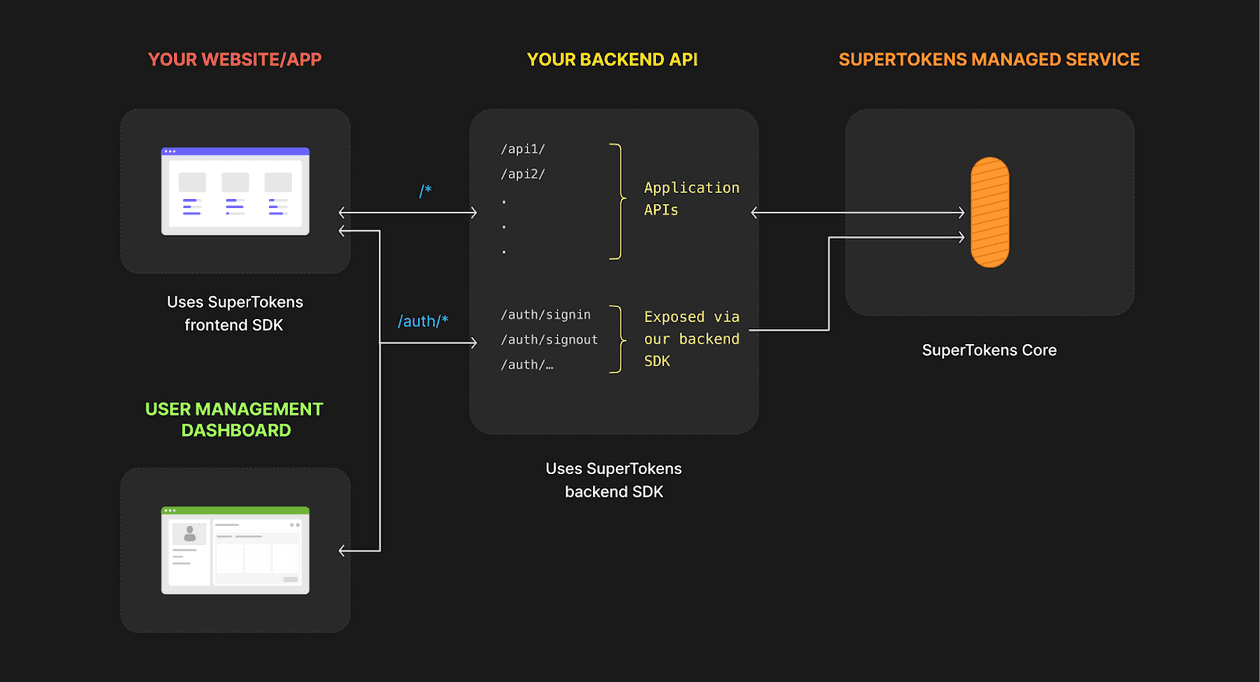 How to secure a NestJs Application