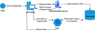 Token-Based Authentication for APIs: What It Is and How It Works