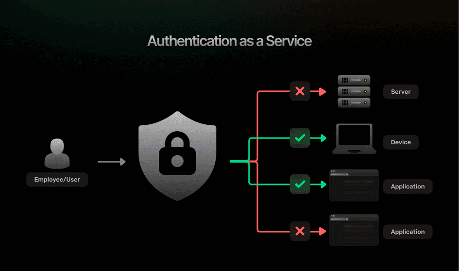 What is Auth SaaS (Authentication as a Service)?