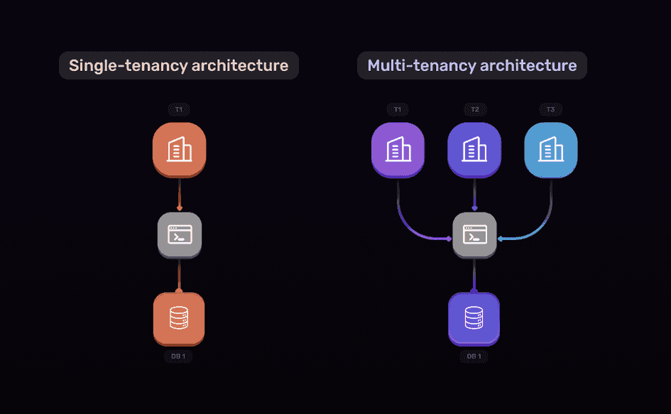 Multi-Tenant Authentication in 2024